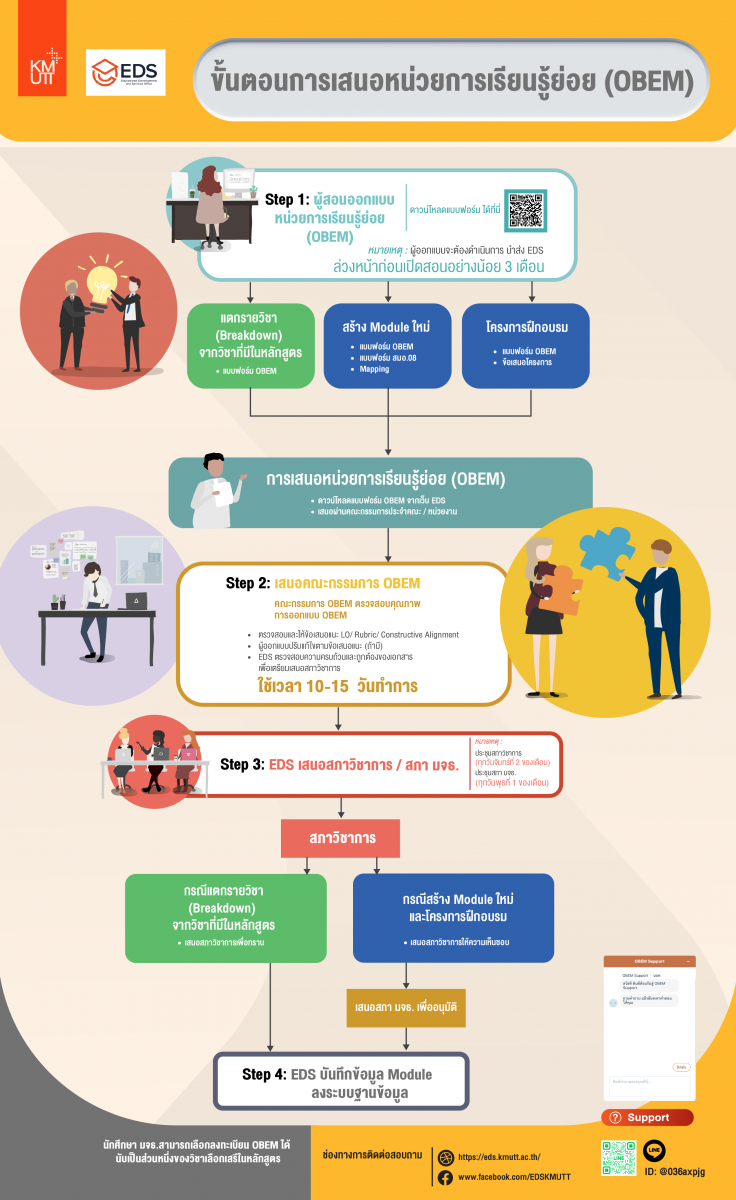 ขั้นตอนการเสนอหน่วยการเรียนรู้ย่อย (OBEM) – EDS